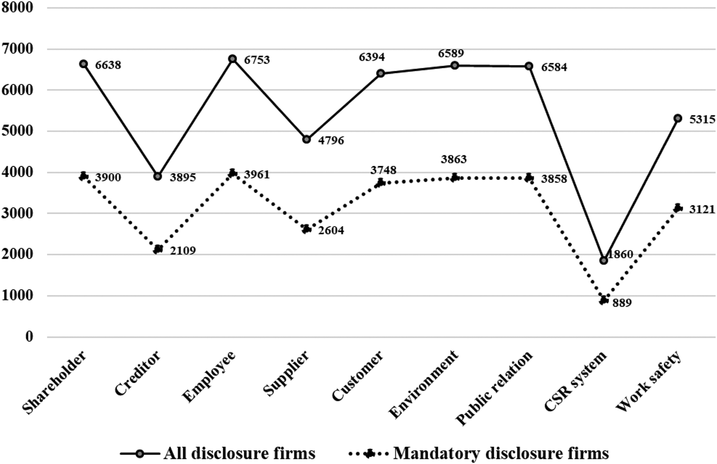 How and When Does Mandatory CSR Disclosure Affects Firms’ CSR ...