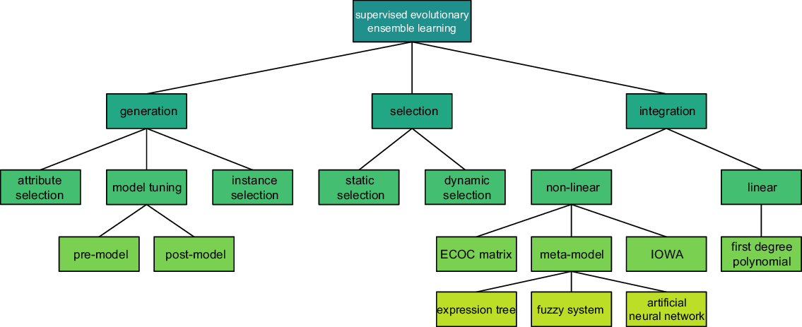 A survey of evolutionary algorithms for supervised ensemble learning ...