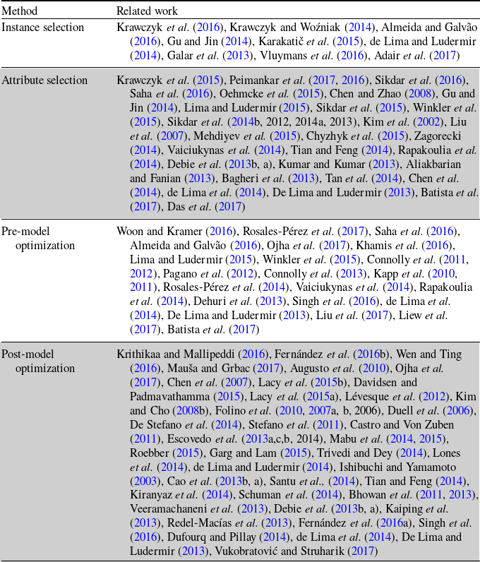 A survey of evolutionary algorithms for supervised ensemble learning | The Knowledge Engineering ...