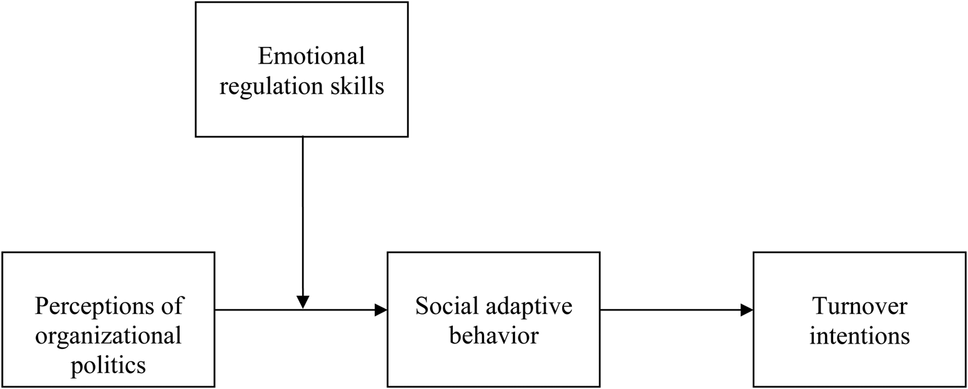 Perceived organizational politics and turnover intentions: critical ...