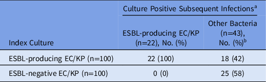 Analysis of infections among patients with historical culture positive ...