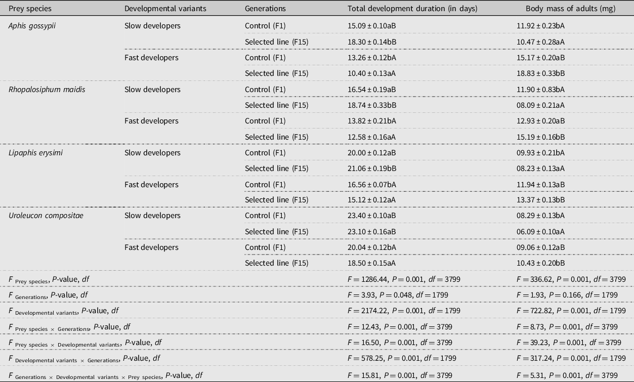 Optimising aphid biocontrol with the predator Propylea dissecta, based ...