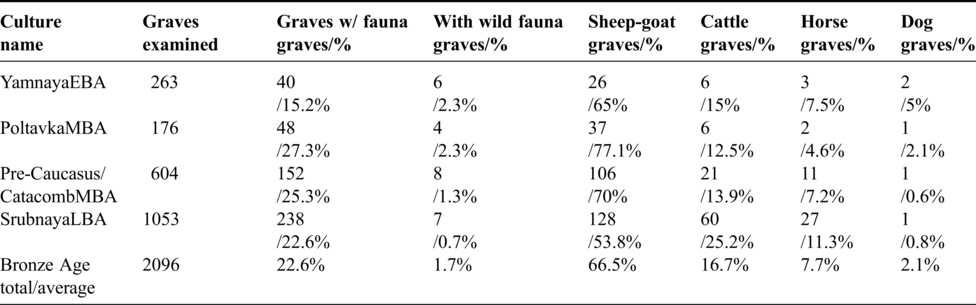 The Yamnaya Culture and the Invention of Nomadic Pastoralism in the ...