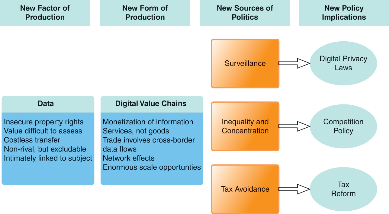 Digital Globalization