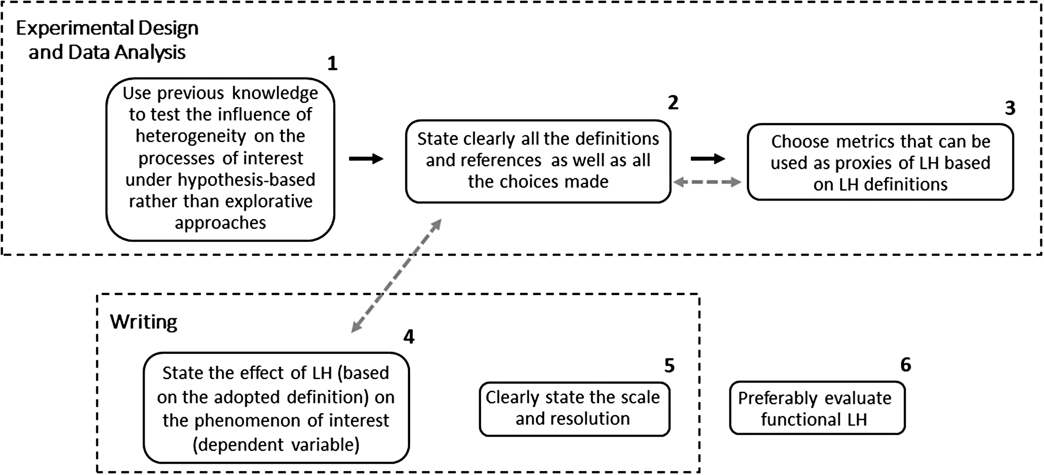 Landscape heterogeneity: concepts, quantification, challenges and ...