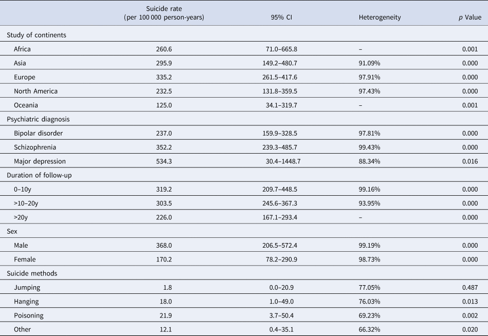 Suicide rates among people with serious mental illness: a systematic ...