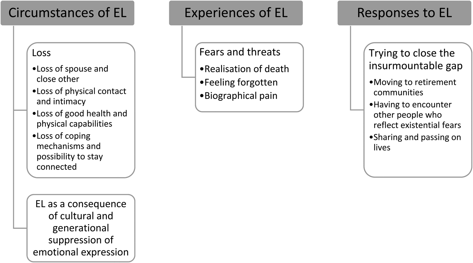 A gradual separation from the world: a qualitative exploration of ...