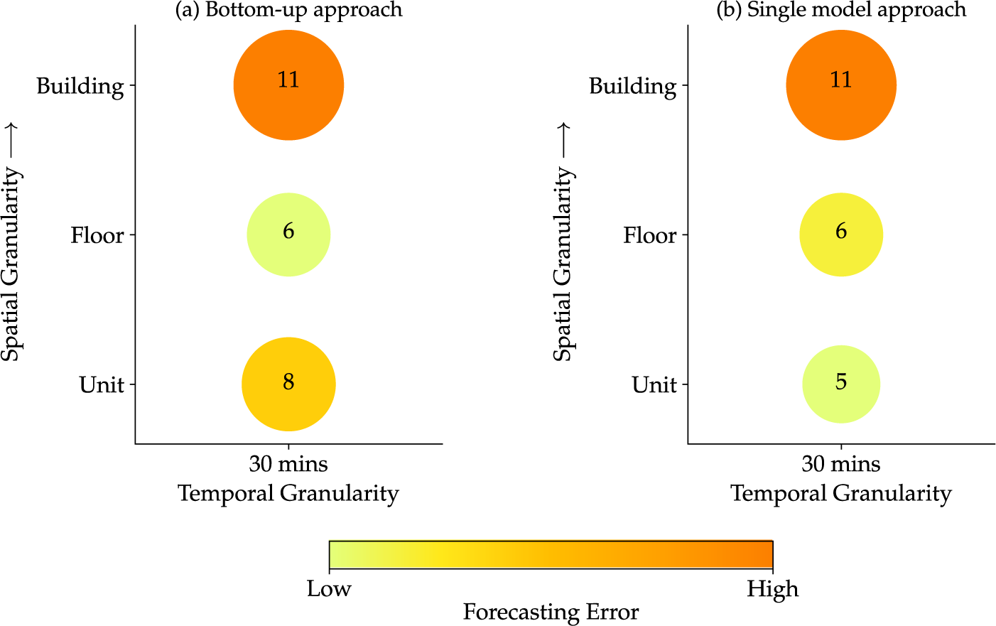 Bottom Up Forecasting Applications And Limitations In Load Forecasting Using Smart Meter Data