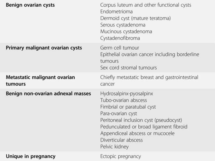 Ovarian Cysts in Pregnancy (Chapter 1) - Gynaecology for the Obstetrician