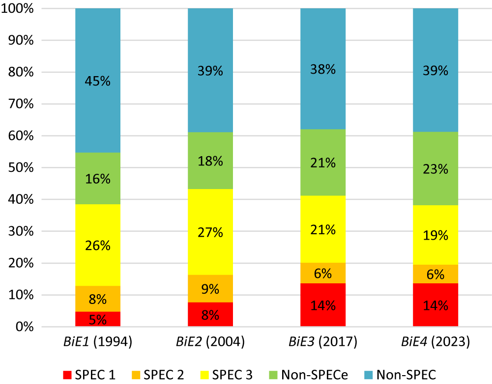Birds in Europe 4: the fourth assessment of Species of European ...