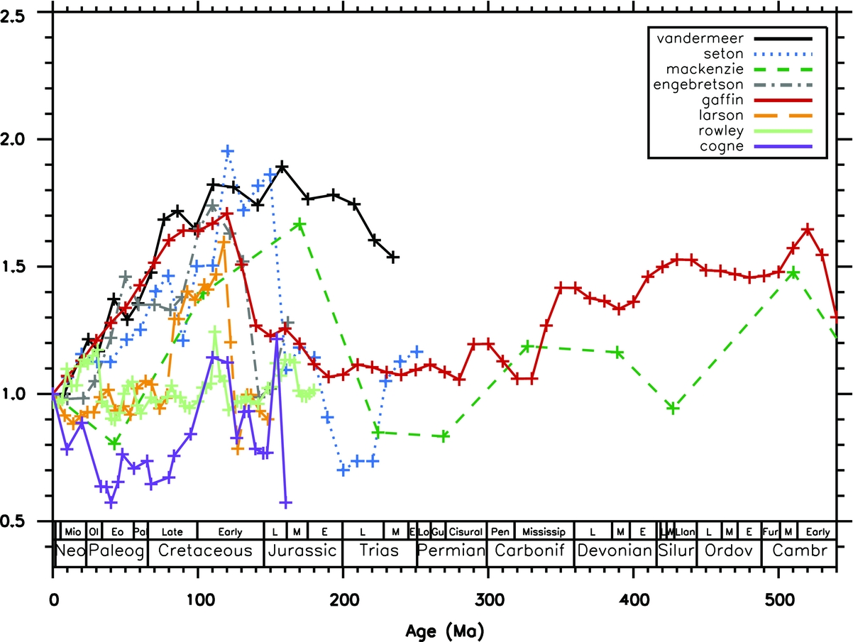 A sink- or a source-driven carbon cycle at the geological timescale ...