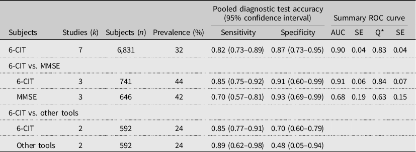 Diagnostic performance of the six-item cognitive impairment test as ...