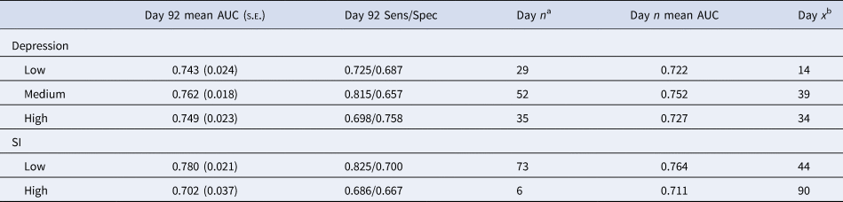 Using Machine Learning With Intensive Longitudinal Data To Predict Depression And Suicidal