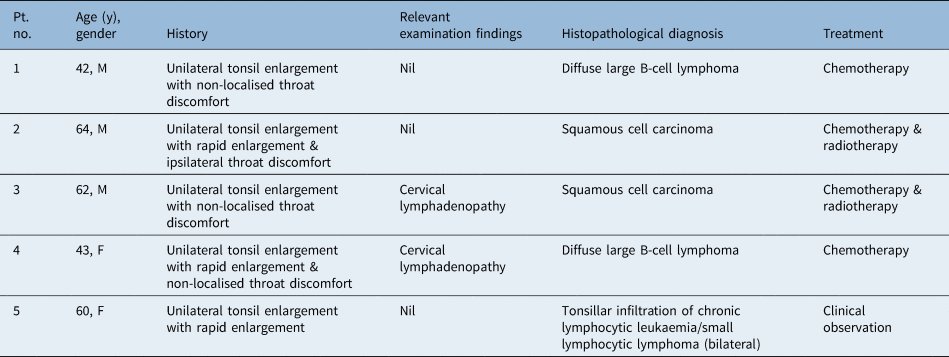 Unilateral tonsil enlargement in children and adults: is routine ...
