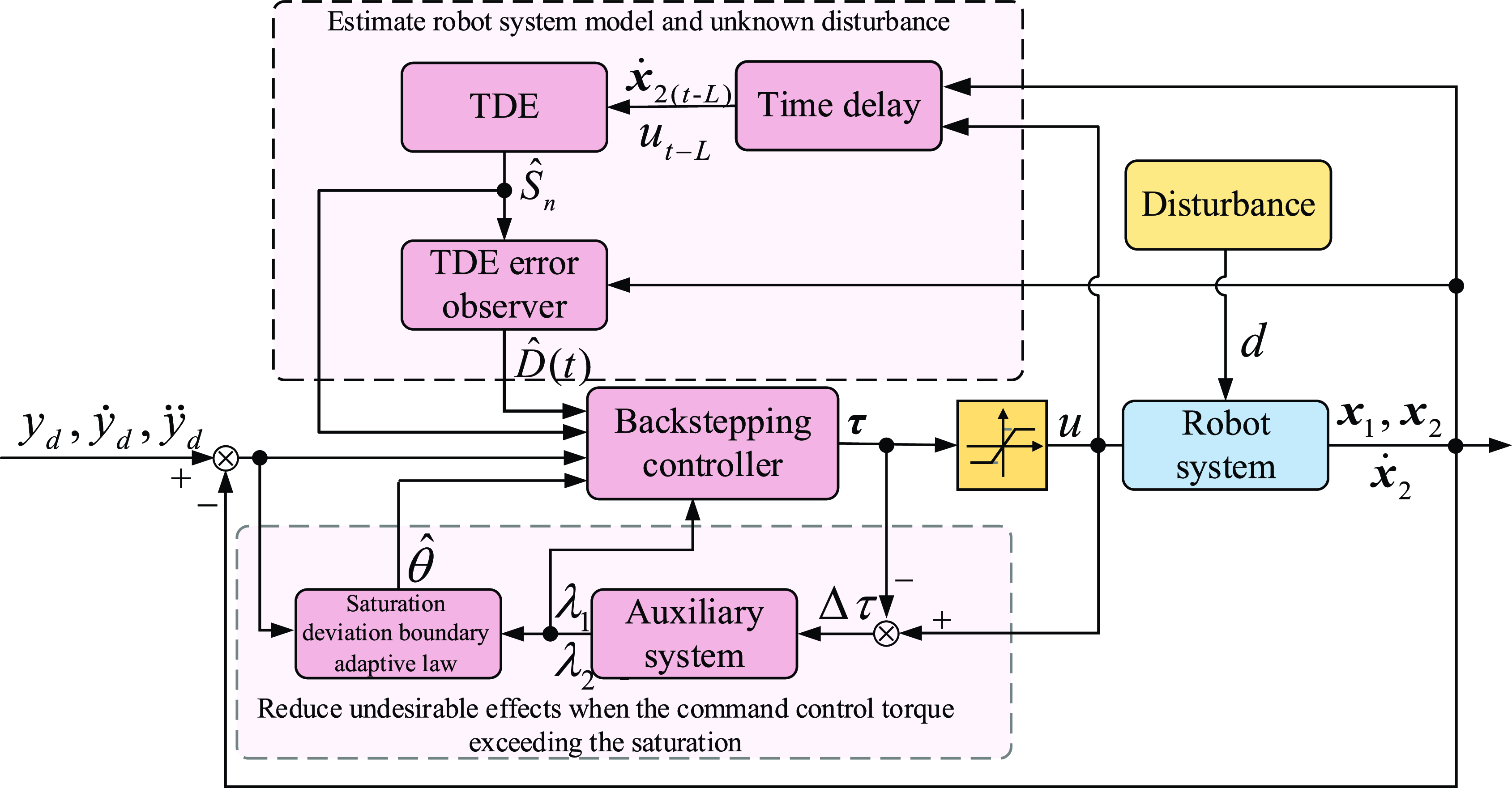 Model-free adaptive robust control based on TDE for robot with ...
