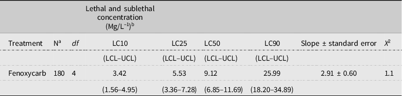 Sublethal effects of fenoxycarb on female reproduction in Helicoverpa ...