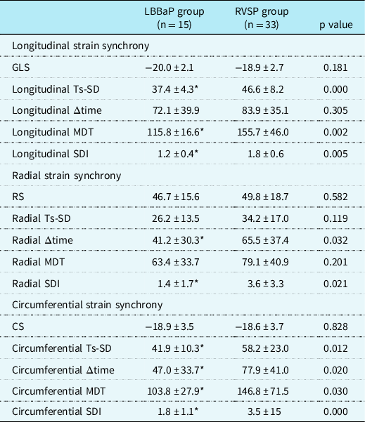 Comparison of ventricular synchrony in children with left bundle branch ...