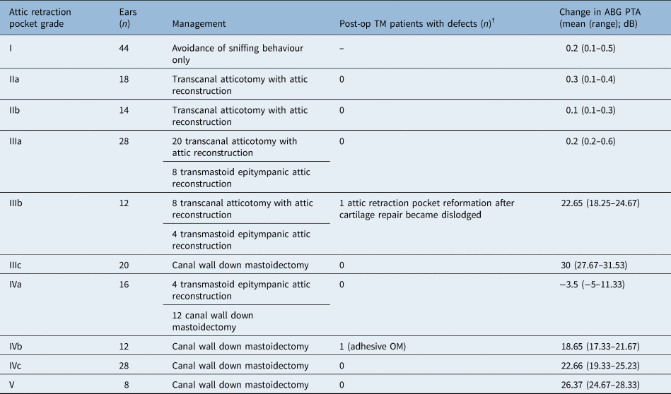 Management of attic retraction pockets | The Journal of Laryngology ...