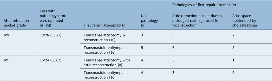 Management of attic retraction pockets | The Journal of Laryngology ...