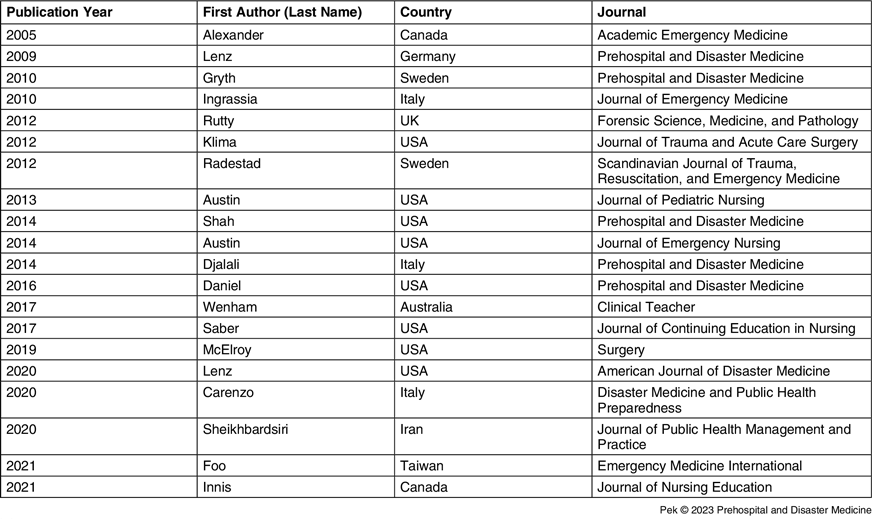 Use of Simulation in Full-Scale Exercises for Response to Disasters and ...