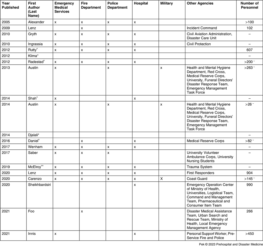 Use of Simulation in Full-Scale Exercises for Response to Disasters and ...