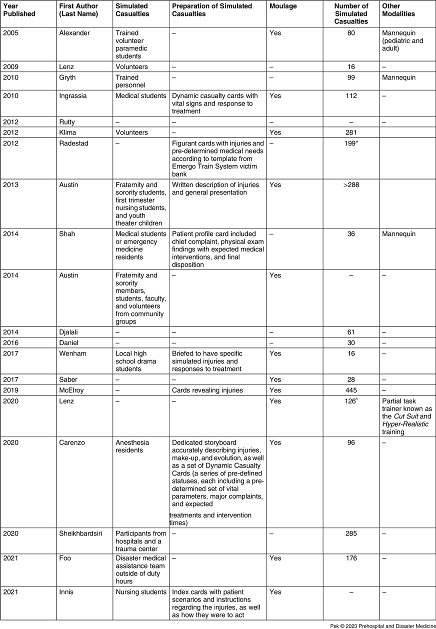 Use of Simulation in Full-Scale Exercises for Response to Disasters and ...