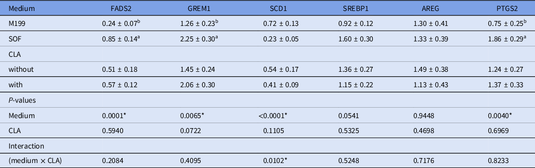 In vitro maturation in synthetic oviductal fluid increases gene ...