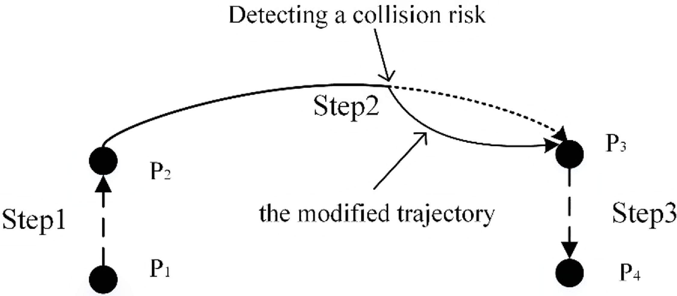 Collision Avoidance Trajectory Planning For A Dual Robot System Using A Modified Apf Method