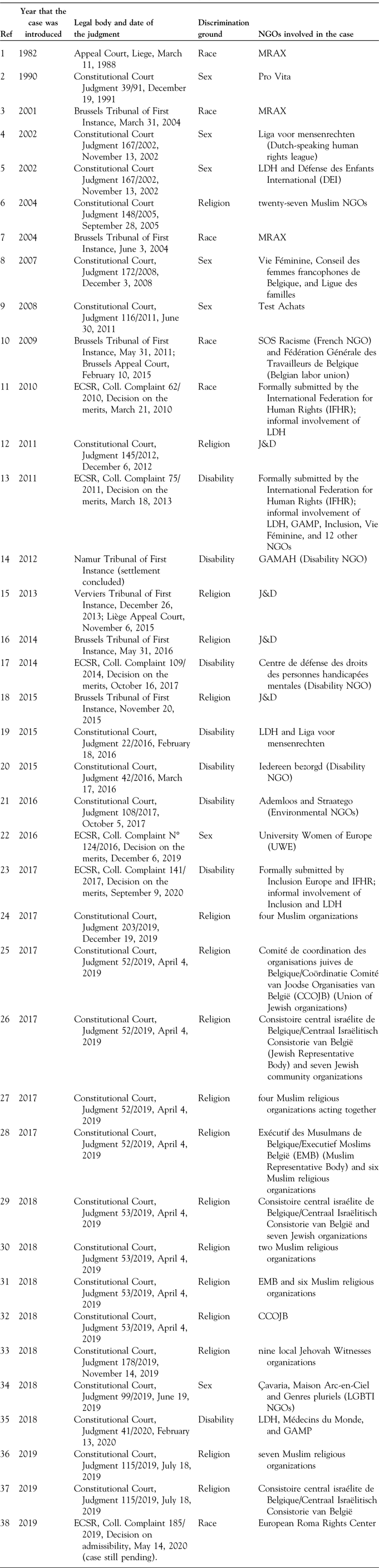 The Differential Use of Litigation by NGOs: A Case Study on ...