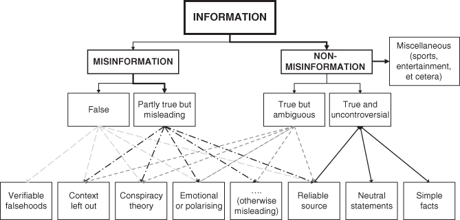 Defining Misinformation (Chapter 1) - The Psychology of Misinformation