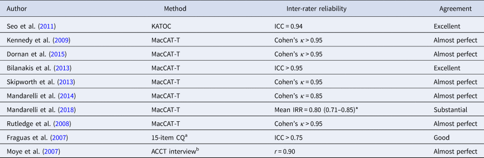 Decision making capacity for treatment in psychiatric inpatients: a ...
