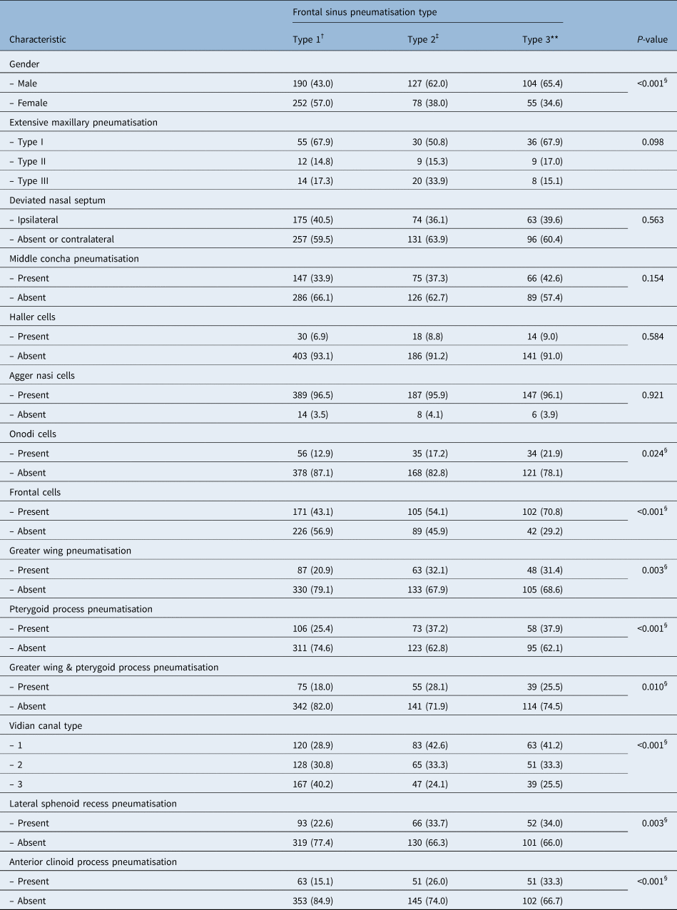 Frontal sinus pneumatisation: an isolated finding or a sign of ...