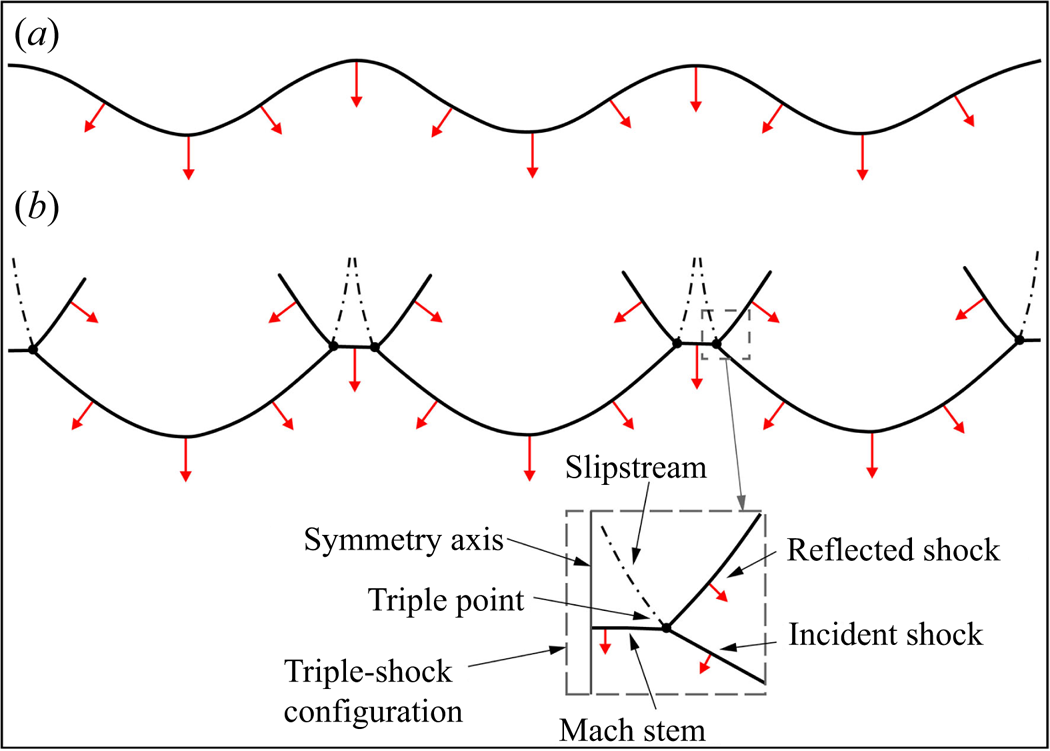 Refraction of a triple-shock configuration at planar fast–slow gas ...