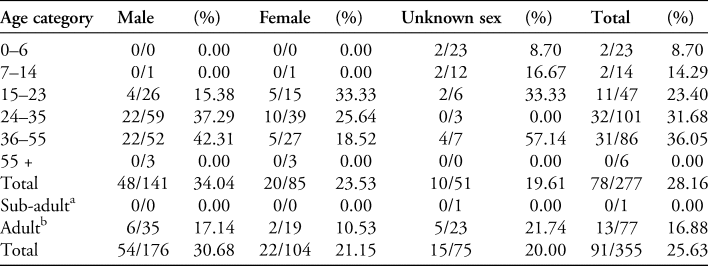 Disarticulation, evisceration and excarnation: Neolithic mortuary ...