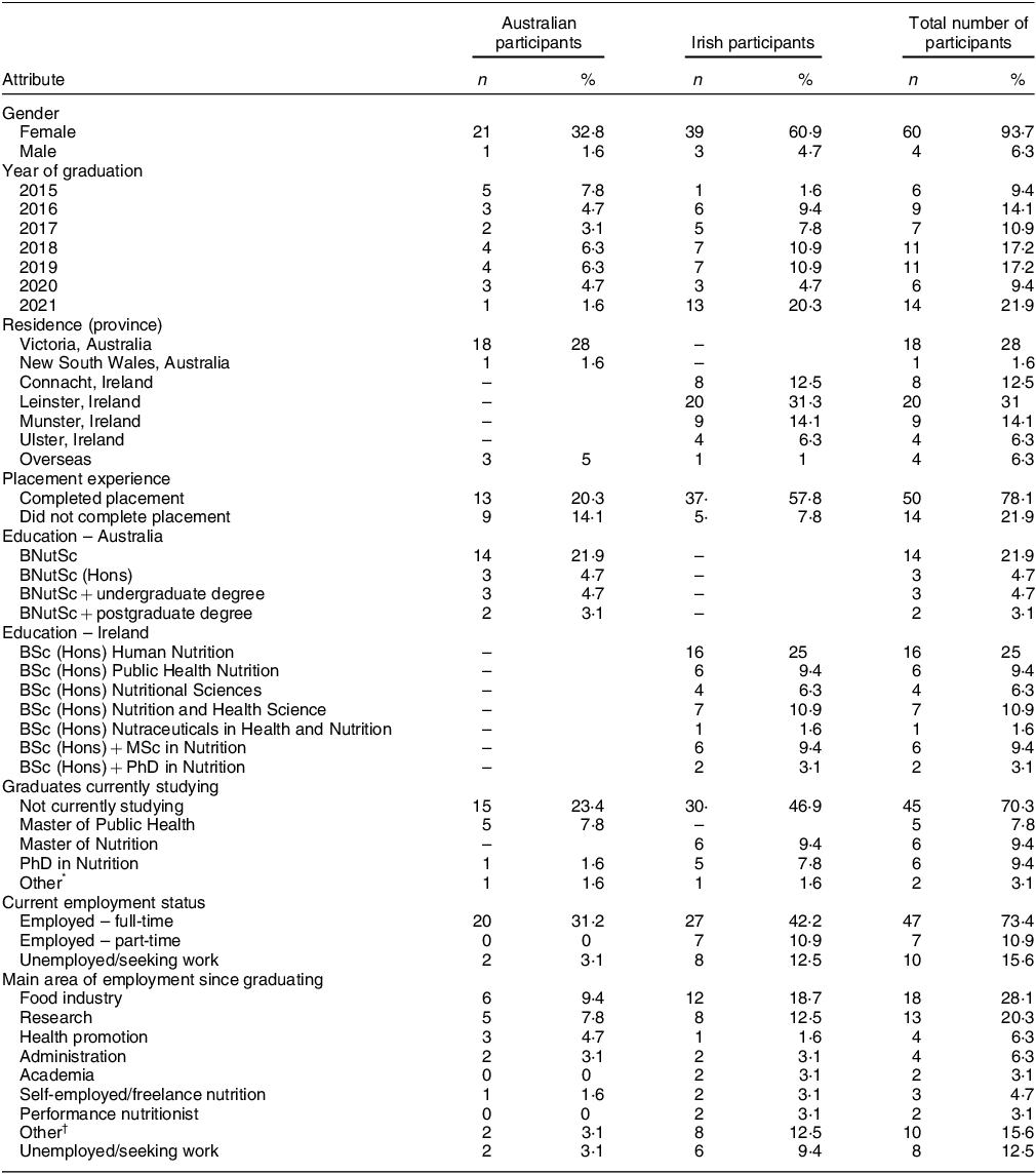 The role of employability capitals in supporting nutrition science ...