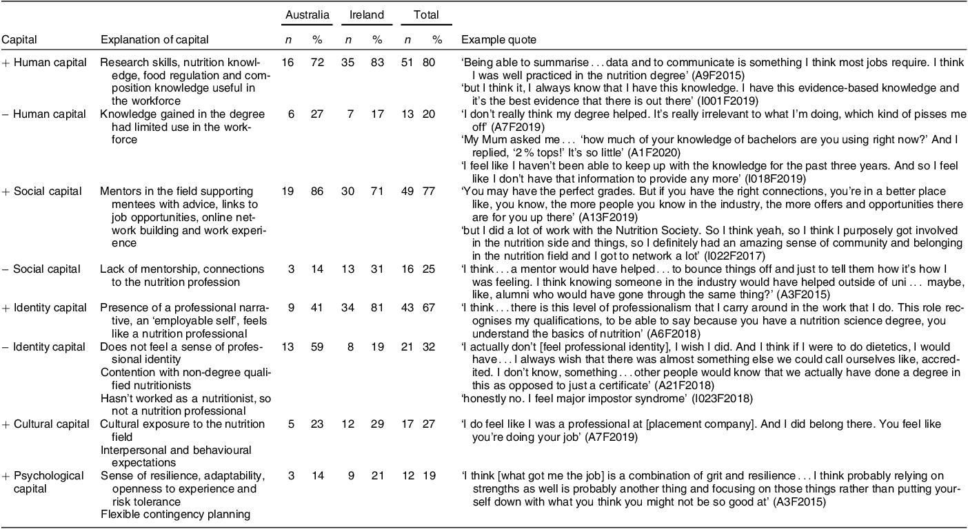 The role of employability capitals in supporting nutrition science ...