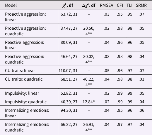 Proactive and reactive aggression: Developmental trajectories and longitudinal associations with ...