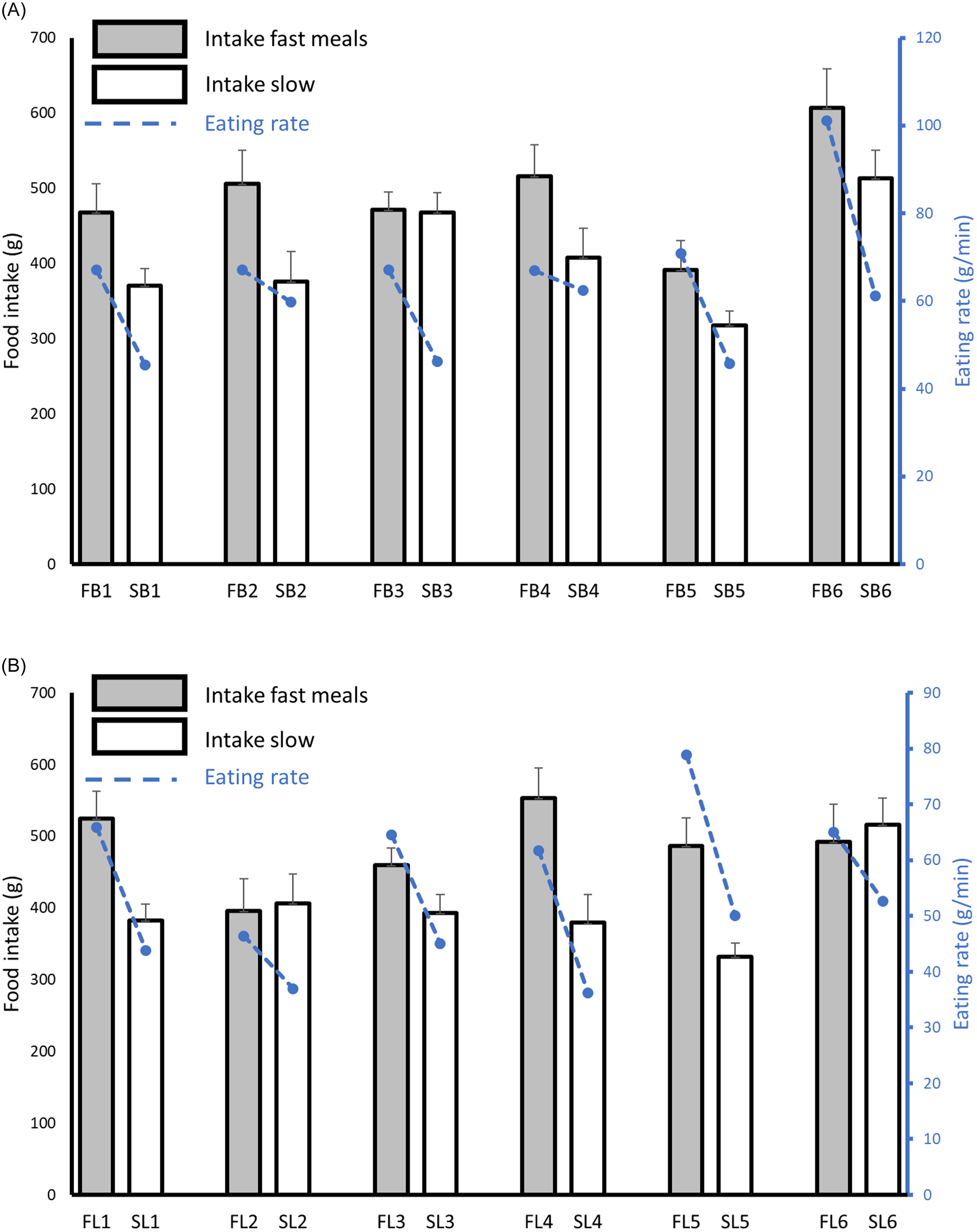 Consistent effect of eating rate on food and energy intake across twenty-four ad libitum meals ...