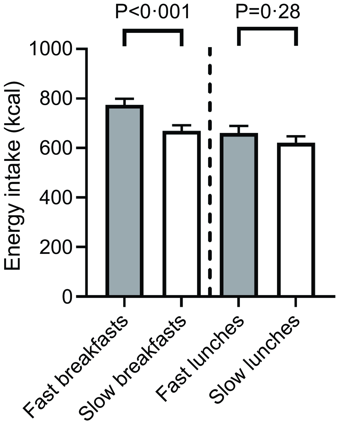 Consistent effect of eating rate on food and energy intake across twenty-four ad libitum meals ...