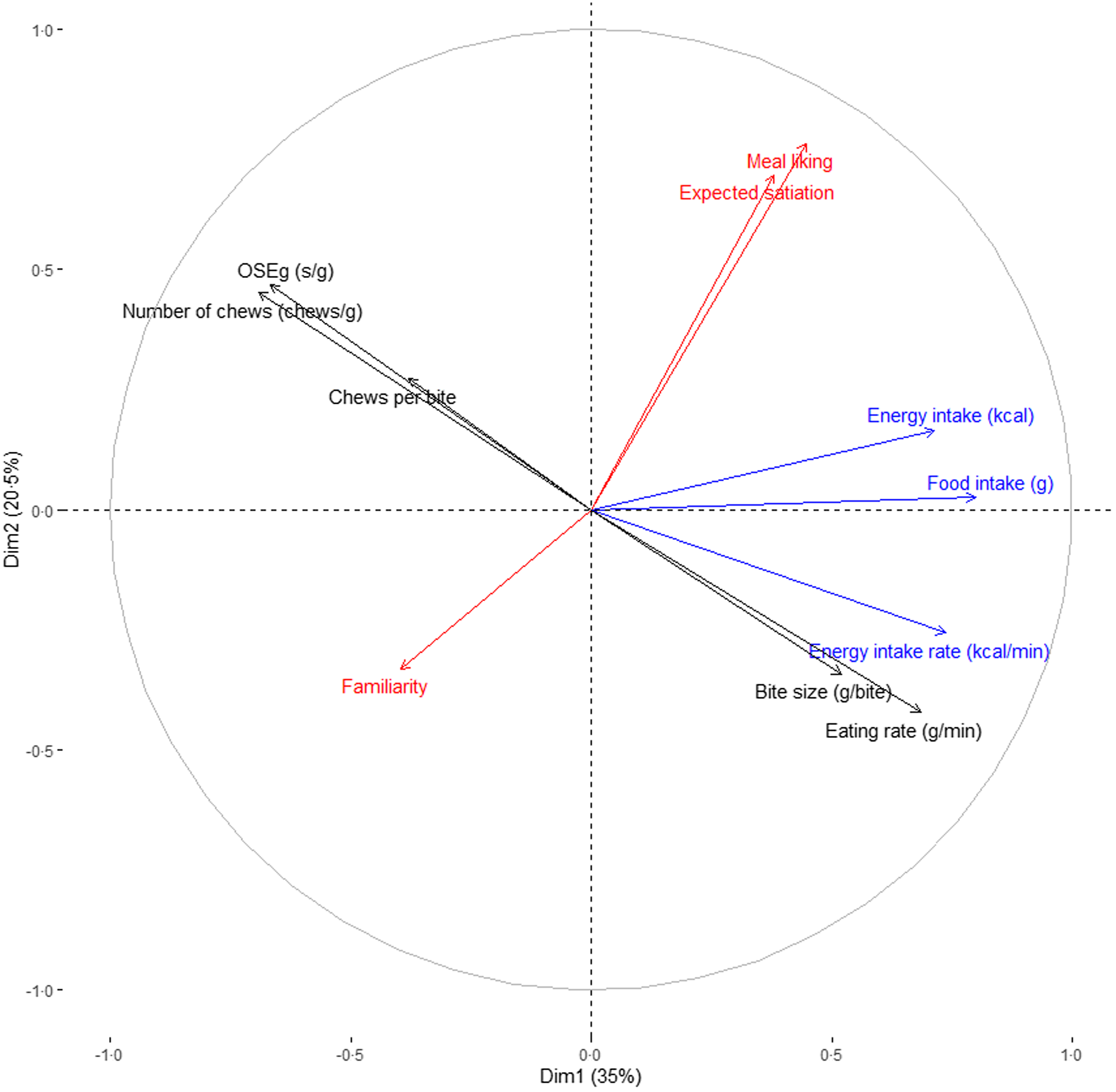 Consistent effect of eating rate on food and energy intake across twenty-four ad libitum meals ...