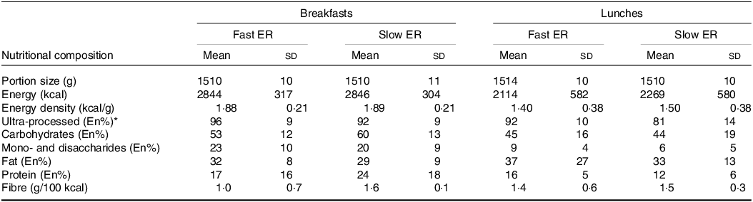 Consistent effect of eating rate on food and energy intake across twenty-four ad libitum meals ...