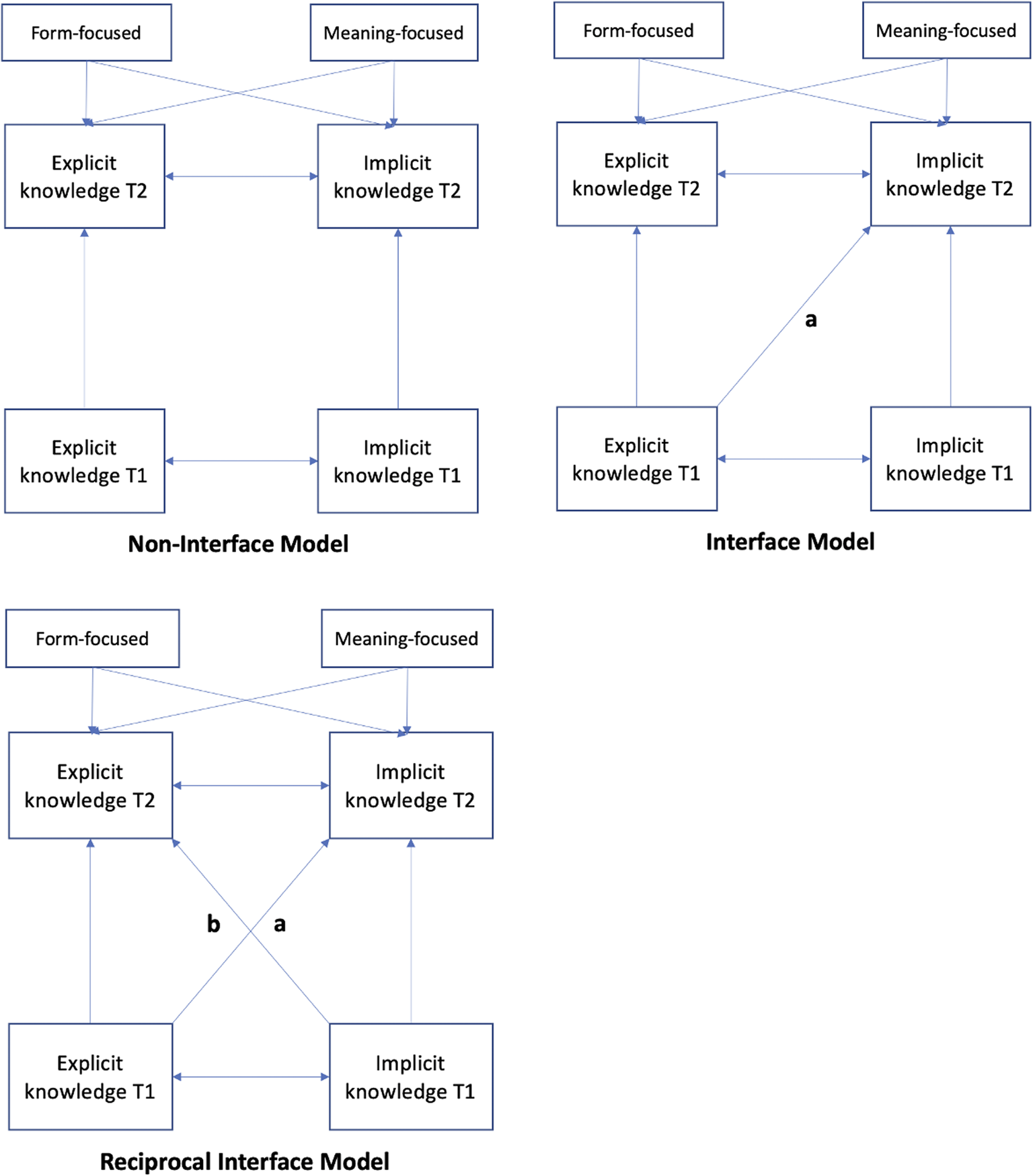 The Interface Of Explicit And Implicit Second Language Knowledge A
