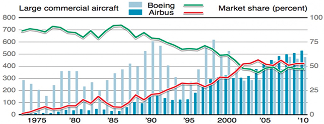 The Transformation of Boeing from Technological Leadership to Financial ...
