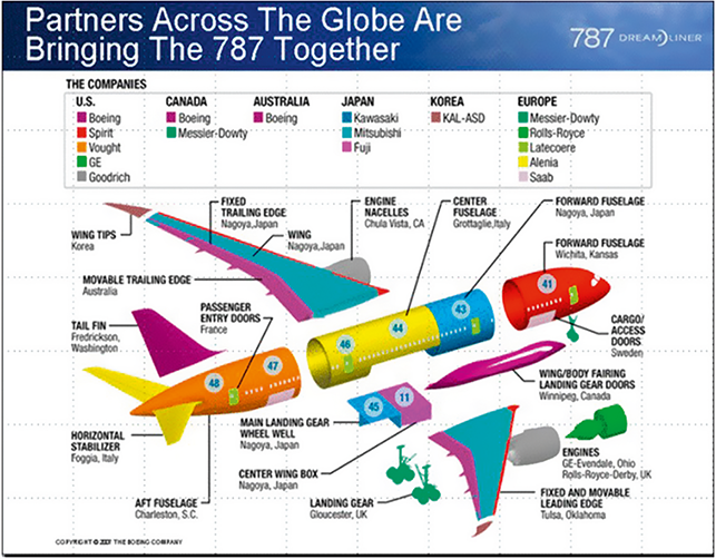 The Transformation of Boeing from Technological Leadership to Financial ...