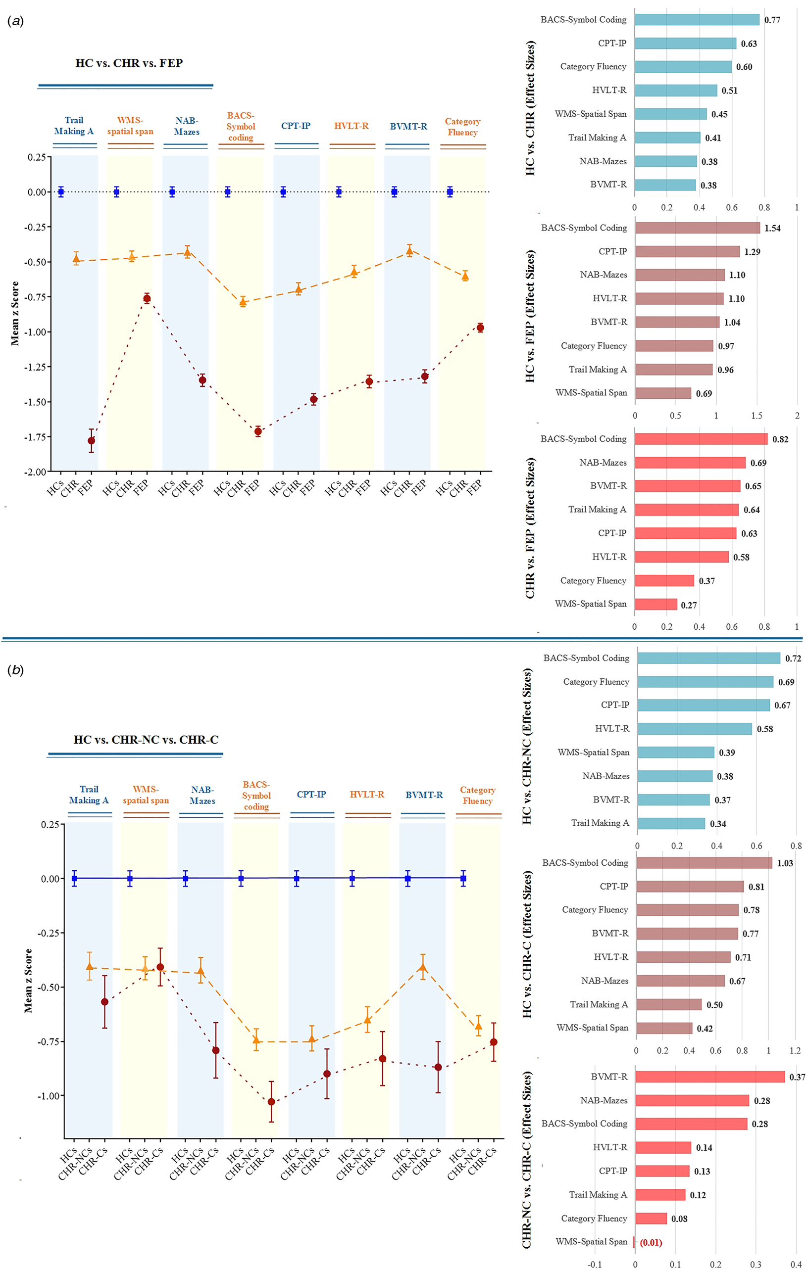 Models of mild cognitive deficits in risk assessment in early psychosis ...