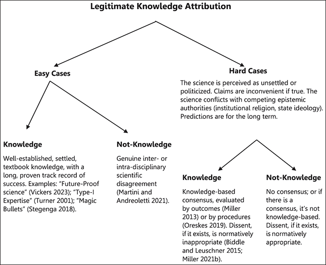 Different Types Scientific Knowledge