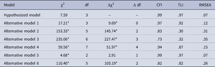 Does follower role orientation impact leader-directed outcomes? An ...