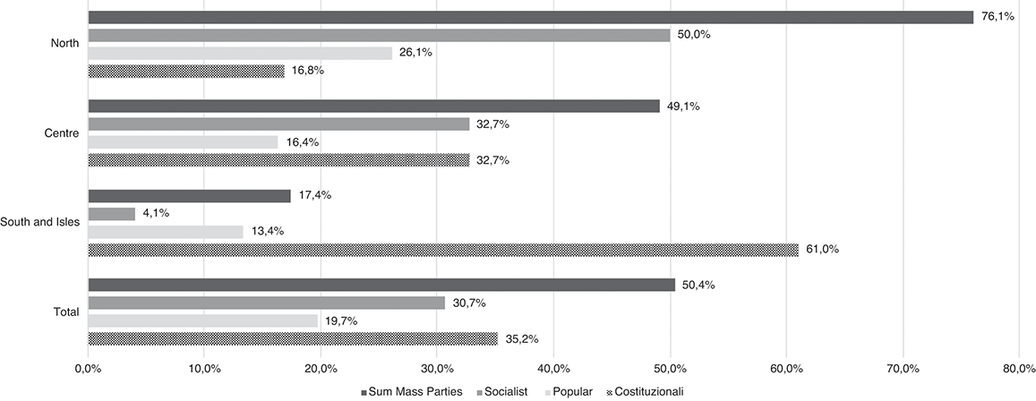 The Rise of Mass Parties, Liberal Italy, and the Fascist Dawn (1919–1924)