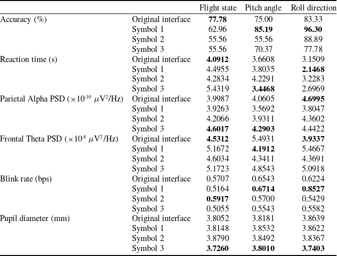 Visual cognition-based optimised design of primary flight displays in ...
