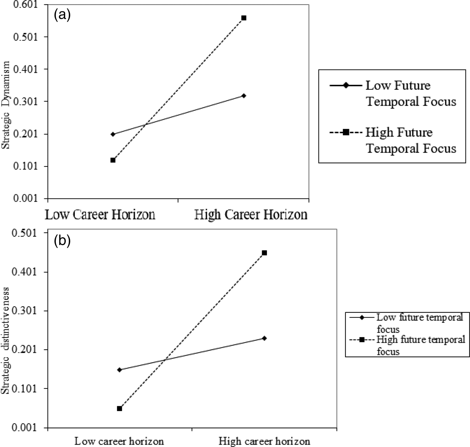 CEO career horizon influence strategic novelty of a firm: A study under ...